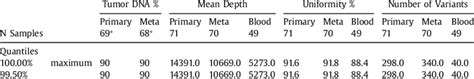Ffpe Tumor Dna Content Tcc And Ngs Quality Metrics For Informative