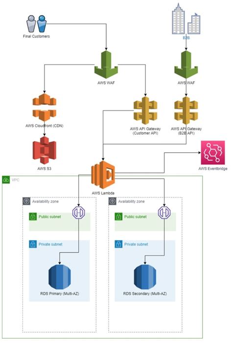 Modern Application Infrastructure Zartis