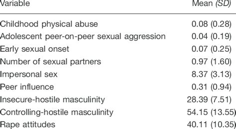 Means And Standard Deviations For The Variables In The Mediated Model Download Table