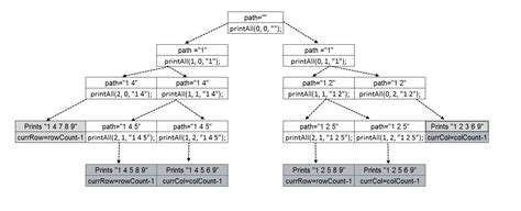 All Paths From Top Left To Bottom Right In 2D Array