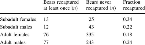 Summary Of Recapture Rates According To Age At First Capture And Sex