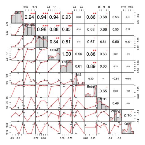 experiment 2 s correlation coefficient and the significance levels as