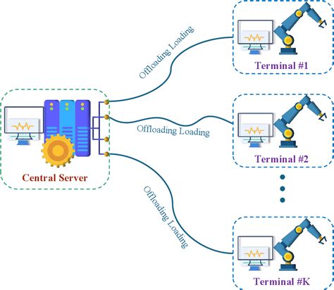 Figure 1 From Dynamic Offloading Loading Optimization In Distributed Fault Diagnosis System With