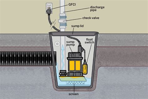 How To Reset A Sump Pump A Simple Guide For Homeowners Build Better House
