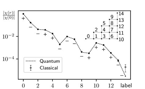 specifying interactions for three spin models in figure 2 a all