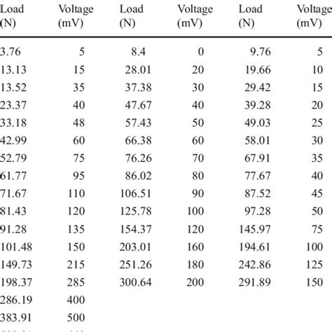 Pdf Development Of A Three Component Dynamometer To Measure Turning Force