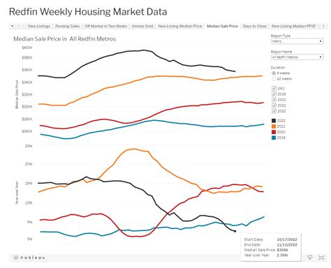 Redfins National Median Sale Price Data Shows Price Decline Continues