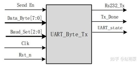Fpga——按键消抖、串口发送、串口接收 知乎