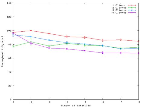 5 Mpi Io Aggregated Readwrite Throughput For Two Data Servers And A