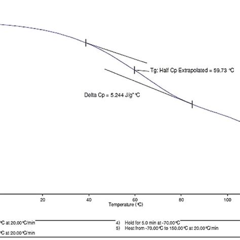 Dsc Graph For Blank Pvamcc Blend Mcc Blank Sample Download