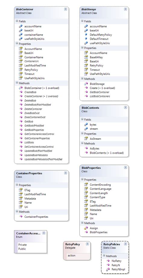 Oakleaf Systems Azure Storage Services Storageclient Library Blob
