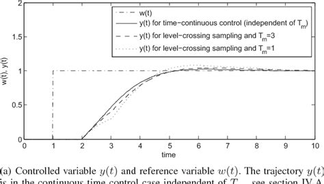 figure 3 from a simple pi controller tuning rule for sensor energy