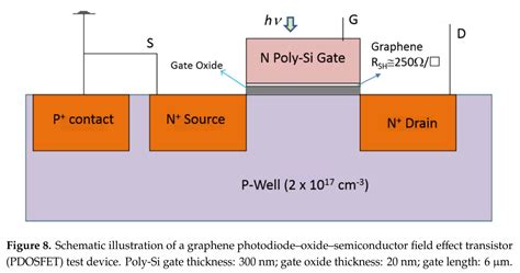 Image Sensors World Graphene Pixel Experiments