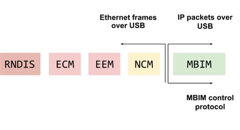 the mbim protocol and the microsoft extensions modemmanager
