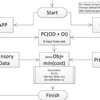 Flow Chart EMS Scenario Download Scientific Diagram