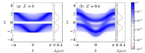 The Gauge Invariant Spectral Function A ̃ 0 K ω Color Coded