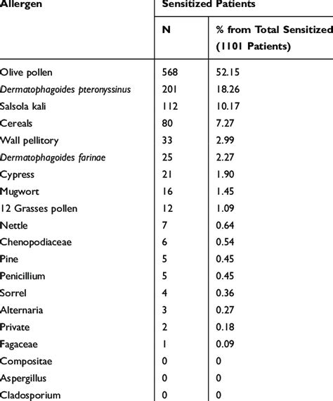 Prevalence Of Sensitization Allergen Ordered From The Most Prevalent