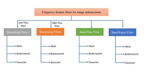Frequency Domain Filters For Image Enhancement