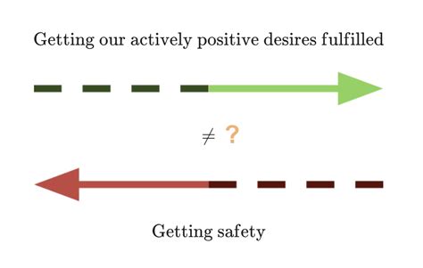 Safety First Safety Before Full Alignment The Deontic Sufficiency Hypothesis — Ai Alignment Forum