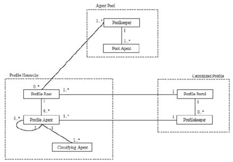 The Multi Agent Profiling System Model Download Scientific Diagram