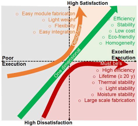 Proposed Kano Model For Successful Commercialization Download Scientific Diagram
