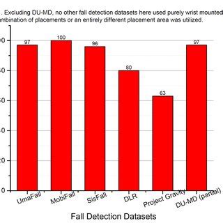 Performance Of Our Dataset In Fall Detection Compared To Other Fall Download Scientific Diagram