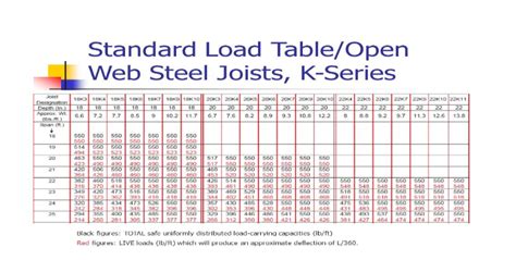 Solved Q2 Given The Following Stasl Membar K Joists 20 K3 Chegg