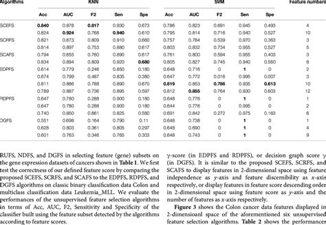 Performance Comparison Of Knn And Svm Classifiers On Colon Dataset By
