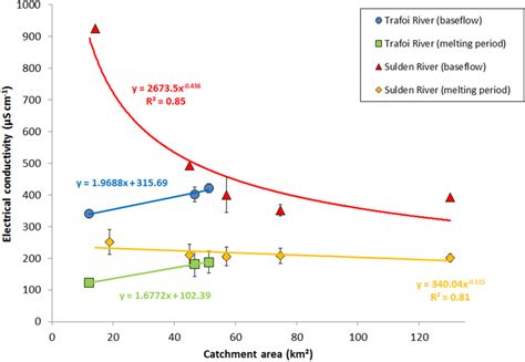 Spatial Variability In Electrical Conductivity Along The Trafoi And Download Scientific Diagram