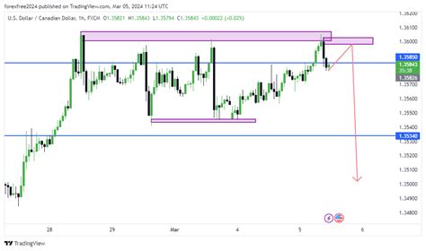 FX USDCAD Chart Image By Forexfree2024 TradingView