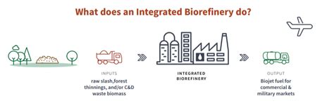 Renewable Jet Fuel Tested On A Commercial Airline IHRDC