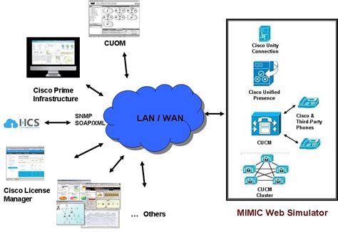 Brief Information About The Network Simulator And The Ios Simulator