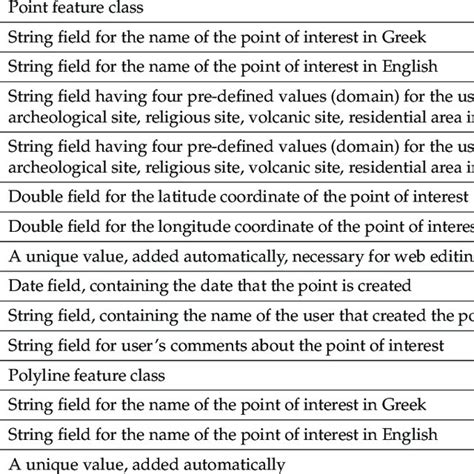 Comma Separated Value Text File Schema Download Table