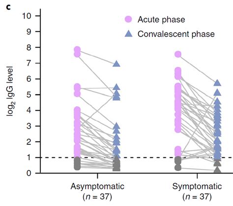Thread By Diseaseecology Current Evidence On Immunity For Covid My Non Expert Overview