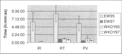 1995 V 1997 By Time Period Error Bars Represent 95 Confidence