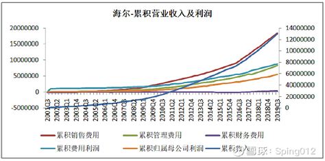 海尔智家（600690sh）投资分析 一、简况二、基本面分析1经营情况 海尔 的产品主要由冰箱、洗衣机、空调、厨电、热水器等构成，几类产品