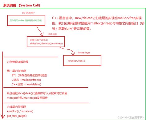 Linux 内存管理linux 应用程序申请内存使用的是free空间吗 Csdn博客