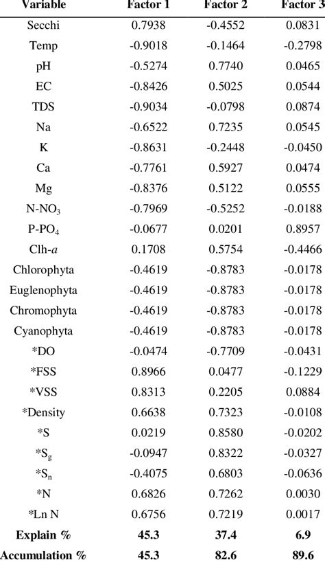 factor coordinates of the variables based on correlations active and download table