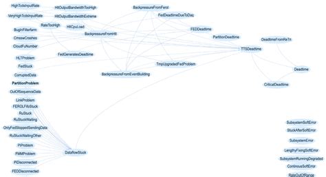 Causality Graph Of The Logic Modules Partial Conditions On The Right