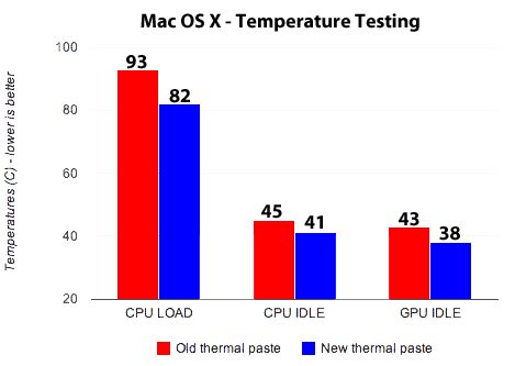 My 2011 MacBook Pro Replacing Thermal Paste On The CPU And GPU RESULTS