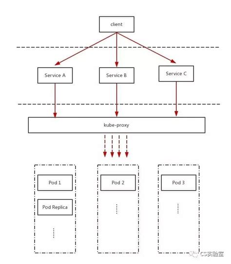 kubernetes 入门之网络详解 创建