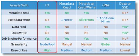 OneFS SSD Strategy Comparison PowerScale OneFS SmartFlash Dell Technologies Info Hub