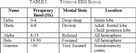 Table I From Quantitative Eeg Analysis Based On Psd And Eloreta Source Localization Approach In