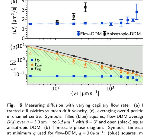 Velocity Variation In A Capillary A Average Drift Velocity V As A