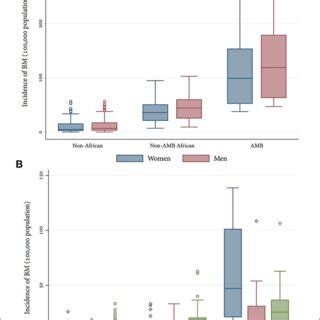 Ncidence Of BM By Sex A And Etiological Agent B Per Region Download Scientific Diagram