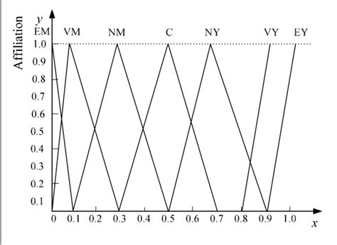 Figure 3 From A Deep Learning Based Sentiment Classification Model For
