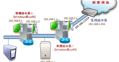 傲笑紅塵路 軟體路由器實務 software based router practice
