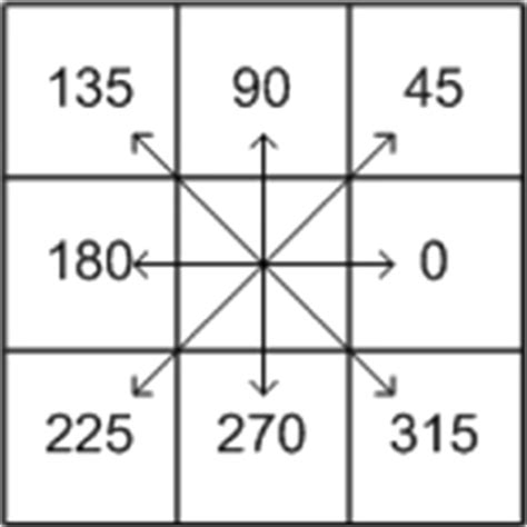 Angular Relationship Between Pixel Pairs Download Scientific Diagram