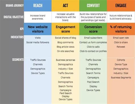 Pin By Andy Leang On Web Strategy Marketing Strategy Web Strategy