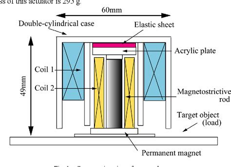 Figure 1 From Magnetostrictive Vibration Actuator With Improved Characteristics At Low